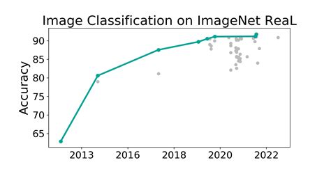 imagenet real benchmark image classification papers with code
