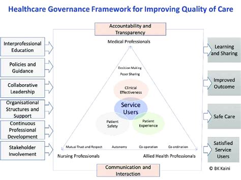 Clinical Governance Framework And Interprofessional Working Environment Download Scientific