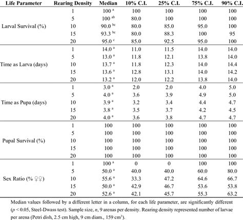 median values and confidence intervals for pre imaginal survival