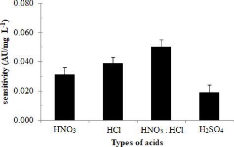 Figure 2 From Uv Vis Spectrophotometric Method Using Natural Reagent From Vigna Unguiculata