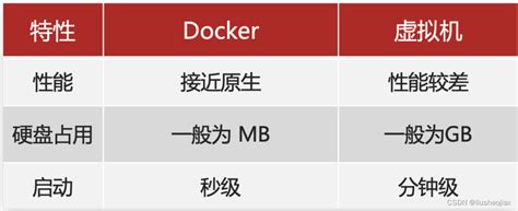 Docker实用篇docker使用实例 Csdn博客