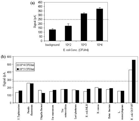 Detection Limit A And Specificity B Of The Fiber Optic Biosensor Download Scientific