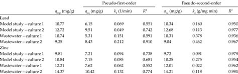 Kinetics Parameters For The Biosorption Of Znii And Pbii Download