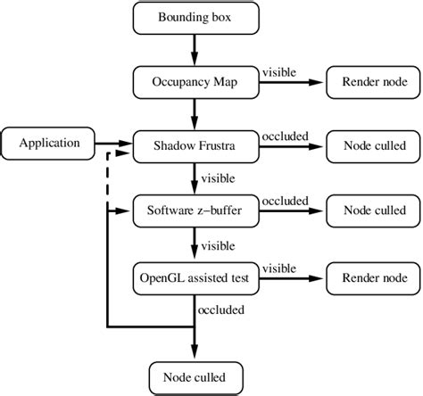 Architecture Of The Occlusion Culling Process Download Scientific Diagram
