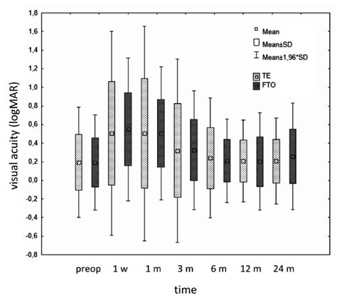 Preoperative Versus Postoperative Visual Acuity Of Both Groups Download Scientific Diagram