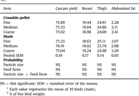 Table 3 From Effects Of Feed Form And Feed Particle Size On Growth Performance Carcass