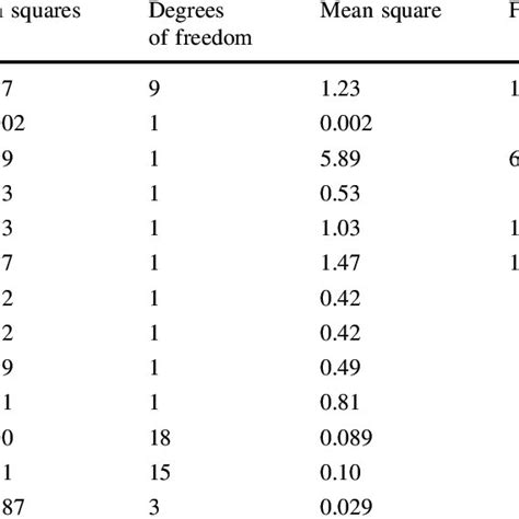 Analysis Of Variance ANOVA Download Table