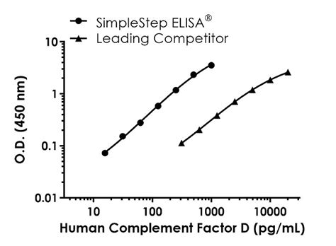 Human Complement Factor D Elisa Kit 90 Min Elisa Ab243686 Abcam