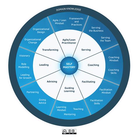 애자일 코치 추천 도서 And 학습 자료 Congruent Agile