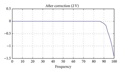 Set The Output Amplitude To V Download Scientific Diagram