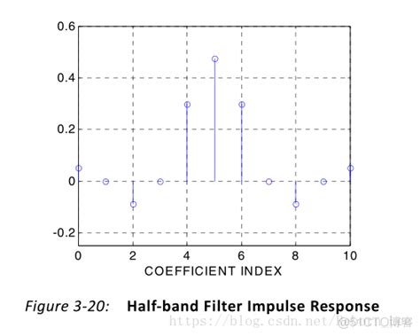 Fpga 】fir 滤波器之半带抽取器（half Band Decimator）51cto博客fpga Fir滤波器