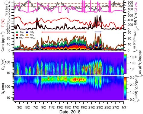 In Depth Characterization Of Submicron Particulate Matter Inter Annual