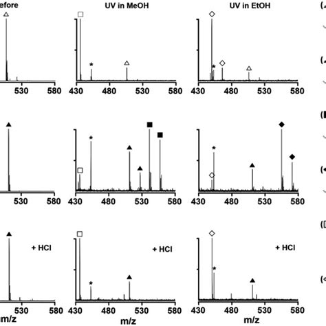 Mass Spectrometric Analysis And Peak Assignments For Photochemical