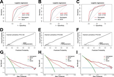 The Roc Curve Calibration Curve And Decision Curve Analysis Of The
