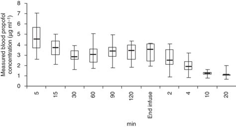 Box And Whisker Plot Showing Inter Patient Variability In Measured