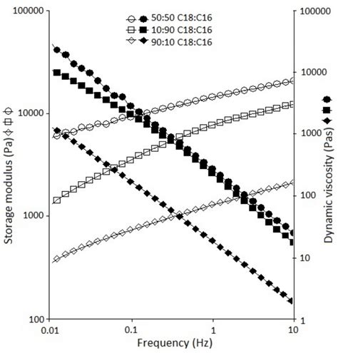 Oscillation Data Storage Modulus G And Dynamic Viscosity η Of Some