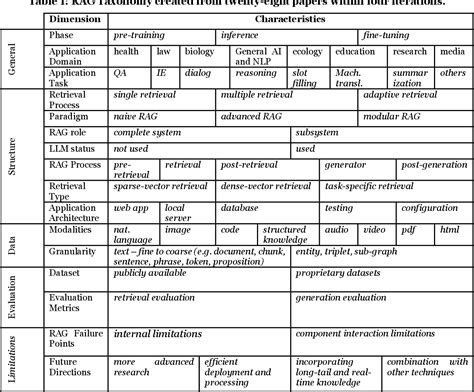 Table 1 From Wiping Out The Limitations Of Large Language Models A Taxonomy For Retrieval