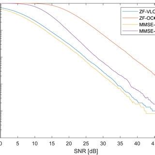 BER For MIMO OCC Channel Graph For Different SNR Levels Download Scientific Diagram