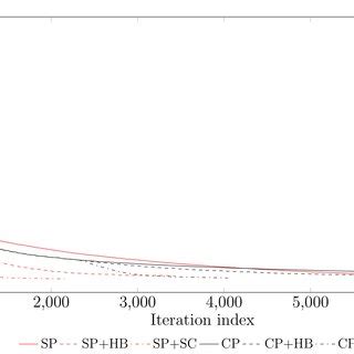 Objective Function Values Achieved By Different Methods Plotted Against Download Scientific