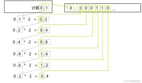 十进制小数 与 二进制小数 互转十进制小数转化为二进制 Csdn博客
