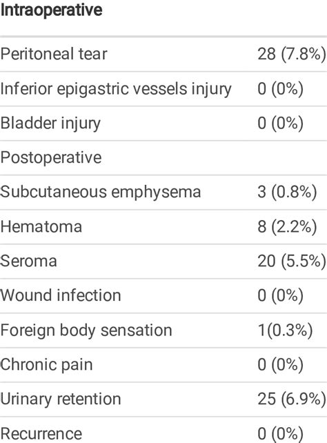 Intraoperative And Postoperative Complications Download Scientific