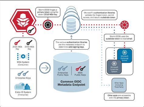 Government Review Criticizes Microsoft For Security Lapses In Preventable Exchange Hack TechSpot