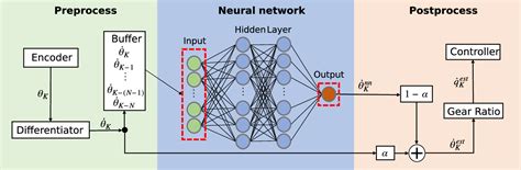 Figure 1 From Neural Network Based Joint Velocity Estimation Method For Improving Robot Control