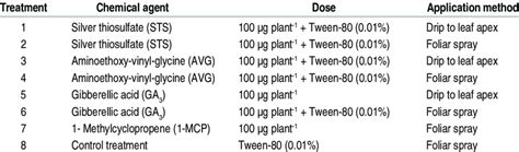 Dosage And Application Of The Compounds Used For The Sexual Reversion