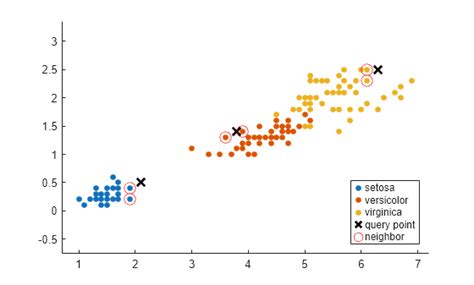 Find Nearest Neighbors Using Knn Search Block Matlab And Simulink