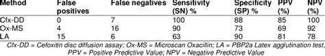 Parameters For Specificity And Sensitivity Of Phenotypic Vs Genotypic Download Table