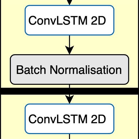 Model Architecture Containing Four Stacks Of Convlstm2d And Batch Download Scientific Diagram