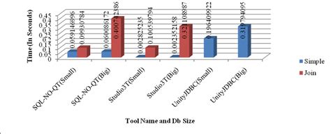 Performance Analysis Insert Query Download Scientific Diagram