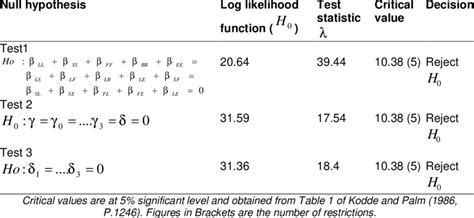 Tests Of Hypotheses For Appropriate Functional Form Of Stochastic
