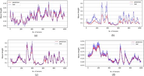 Figure 13 From Wave Height Forecasting Over Ocean Of Things Based On
