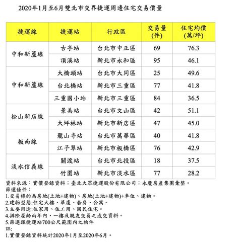 捷運一站到北市 每坪房價最多差30萬 地產天下 自由電子報