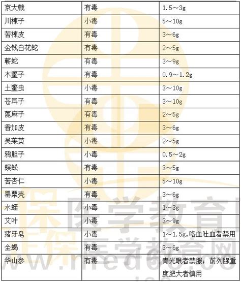 《中药综》知识点：现行《中国药典》收载毒性药材和饮片的用法用量 执业药师考试 正保医学教育网