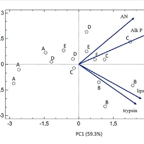 Principal Component Analysis Pca Correlation Biplot Based On The Download Scientific