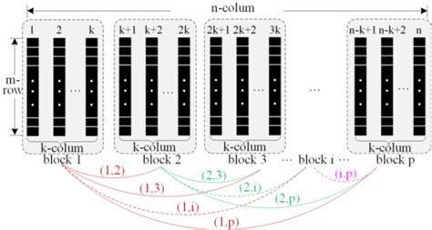 Figure From A Novel Fully Hardware Implemented SVD Solver Based On Ultra Parallel BCV Jacobi