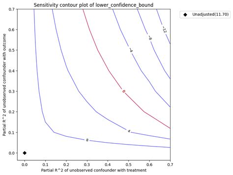 Sensitivity Analysis For Non Parametric Causal Estimators — Dowhy
