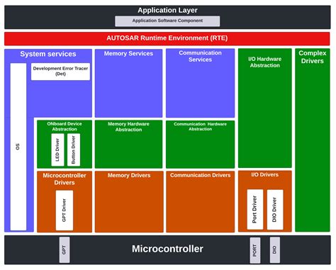 Github Essaam61 Dio And Port Autosar Drivers For Tm4c Microcontroller