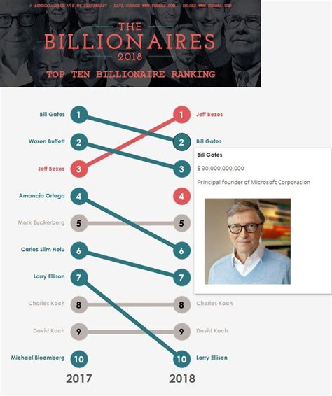 72 splendid slopegraphs — storytelling with data dataviz