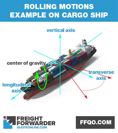 Ship Motions At Sea And Their Effects On Cargo Ships