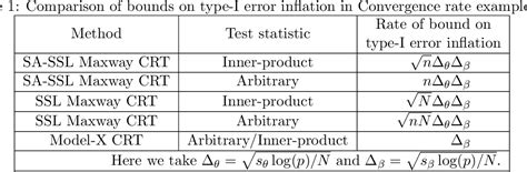 Table 1 From Maxway Crt Improving The Robustness Of The Model X Inference Semantic Scholar