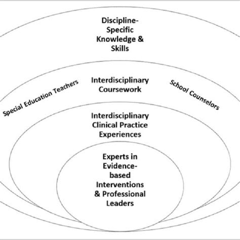 Proposed Conceptual Framework For Interdisciplinary Preparation Download Scientific Diagram
