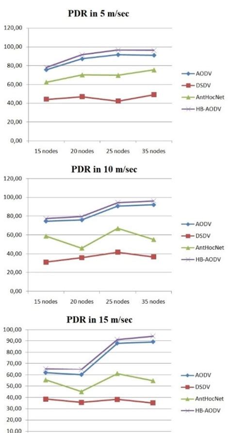 Pdr Vs Uavs Density And Speed Download Scientific Diagram