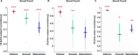 intra subject inter subject and inter actor consistency the figure download scientific