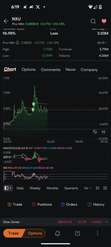 Nxu Rising With Unusual Volume And Past Key Resistance R Shortsqueeze