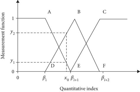 Unascertained Measurement Function Of One Certain Quantitative Index