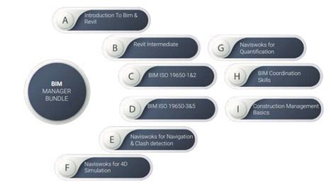 Bim Building Information Modeling Engineering Science Institute For
