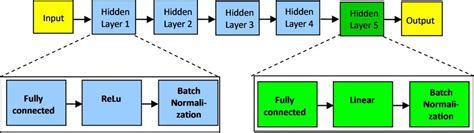 Neural Networks Architecture For Predistortion Download Scientific Diagram